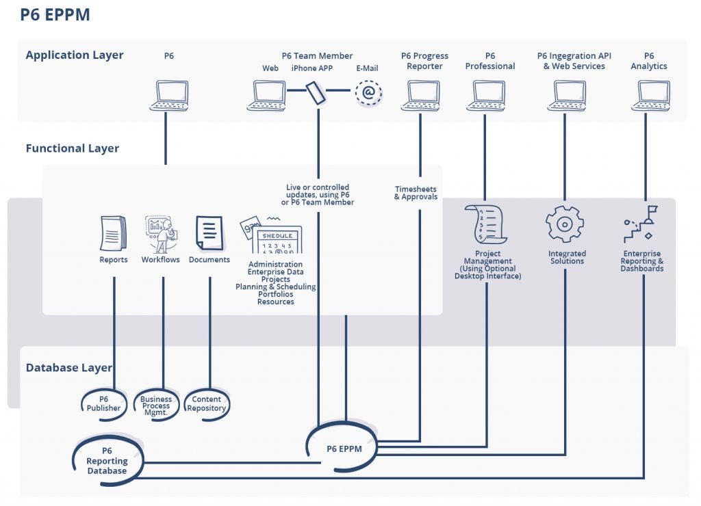 Oracle® Primavera P6